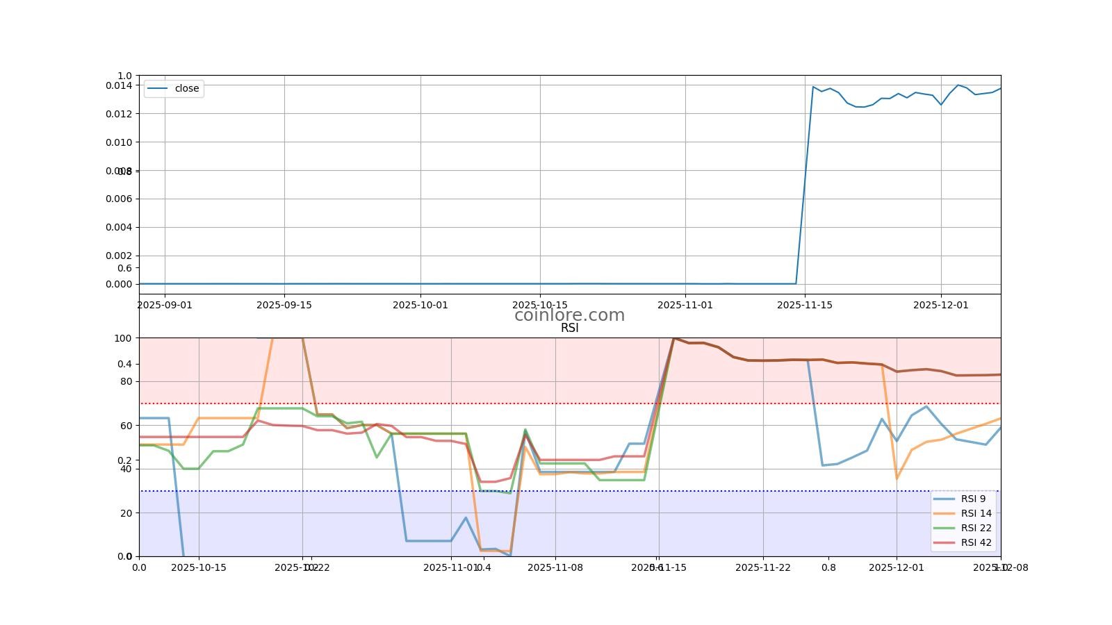 Revain RSI indicator