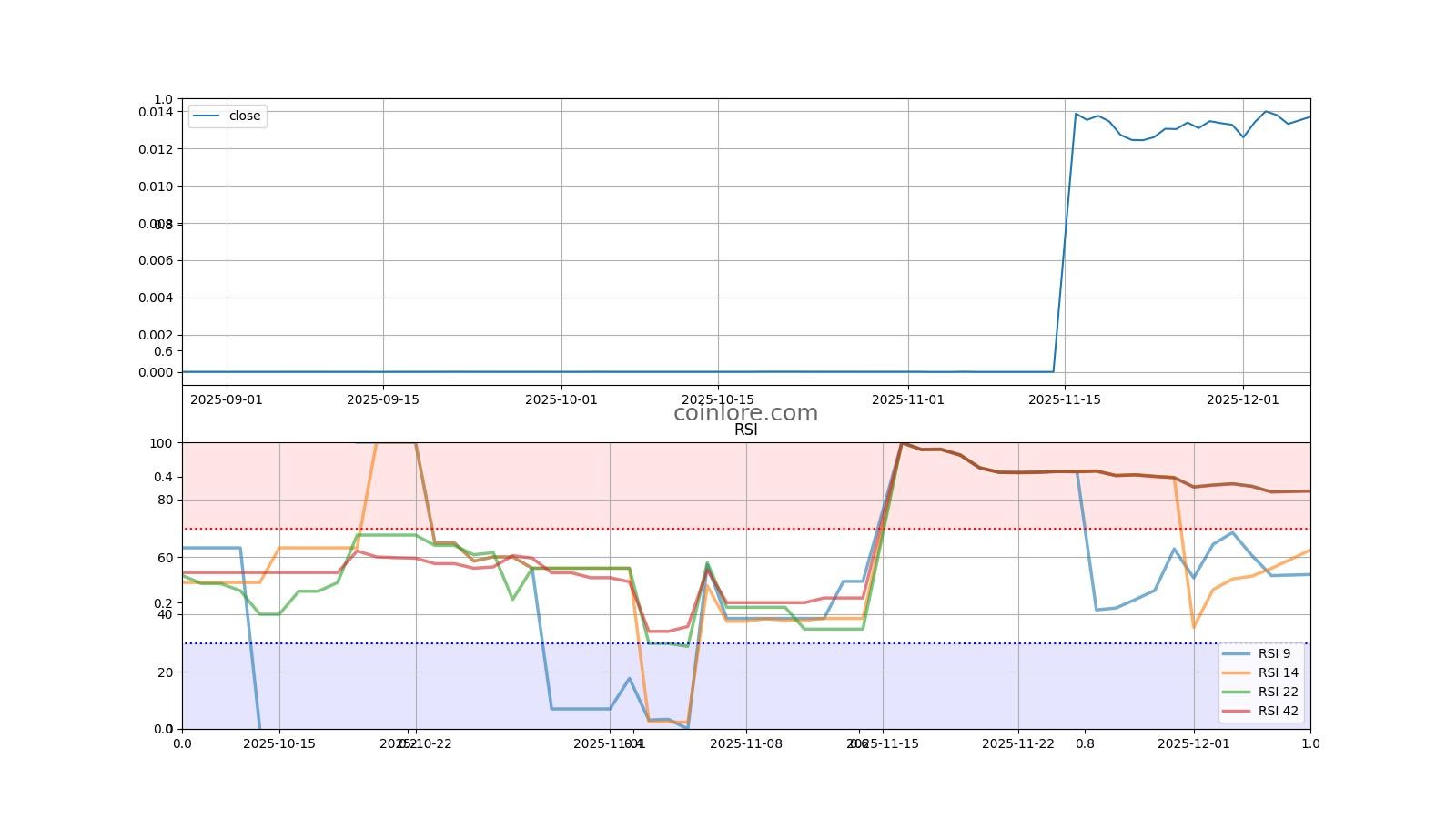 Revain RSI indicator