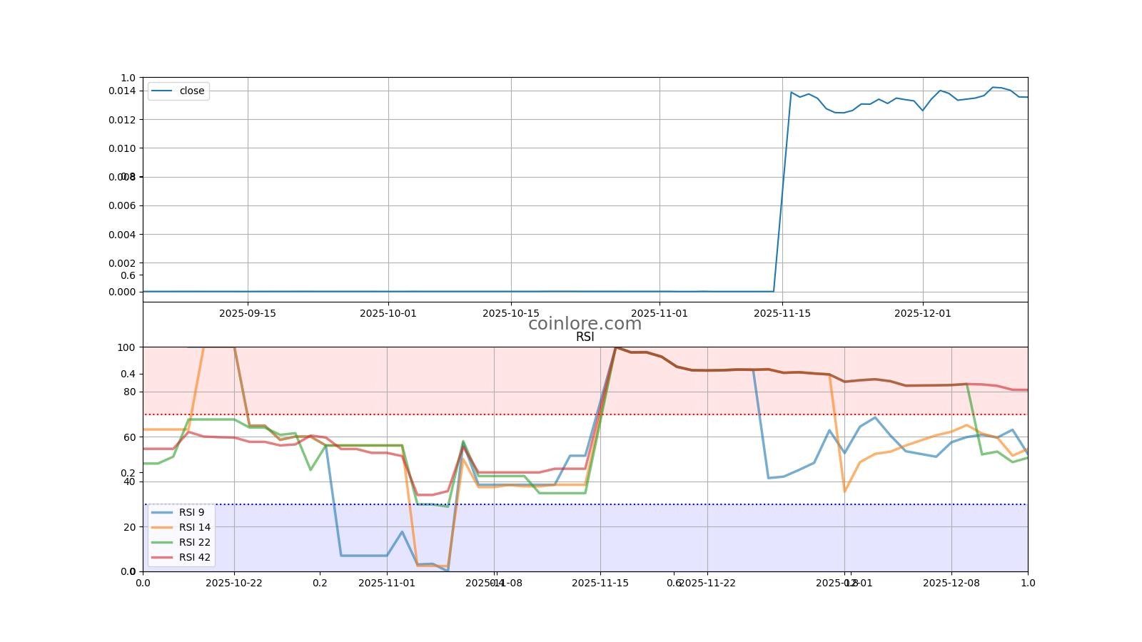 Revain RSI indicator