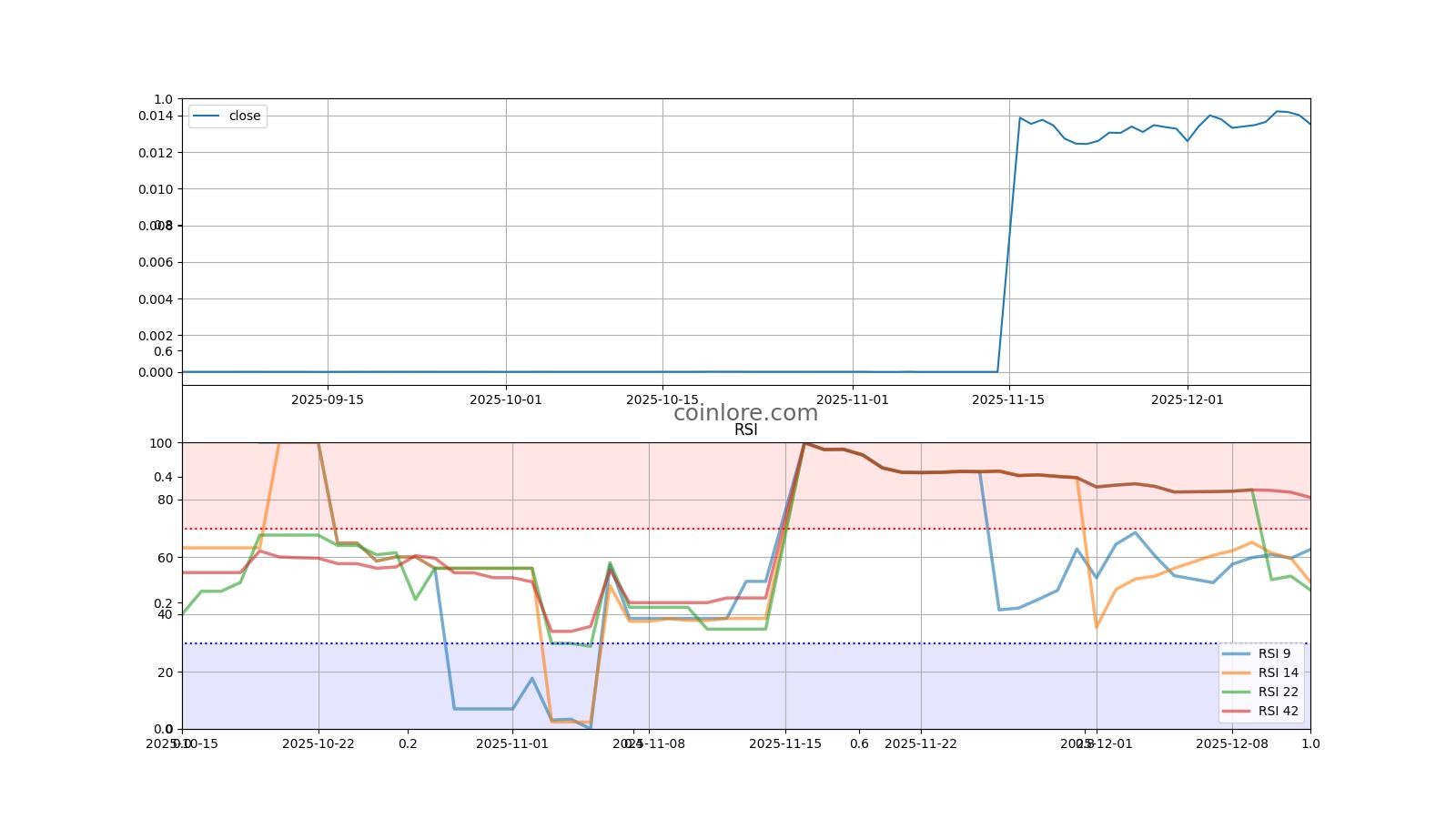 Revain RSI indicator