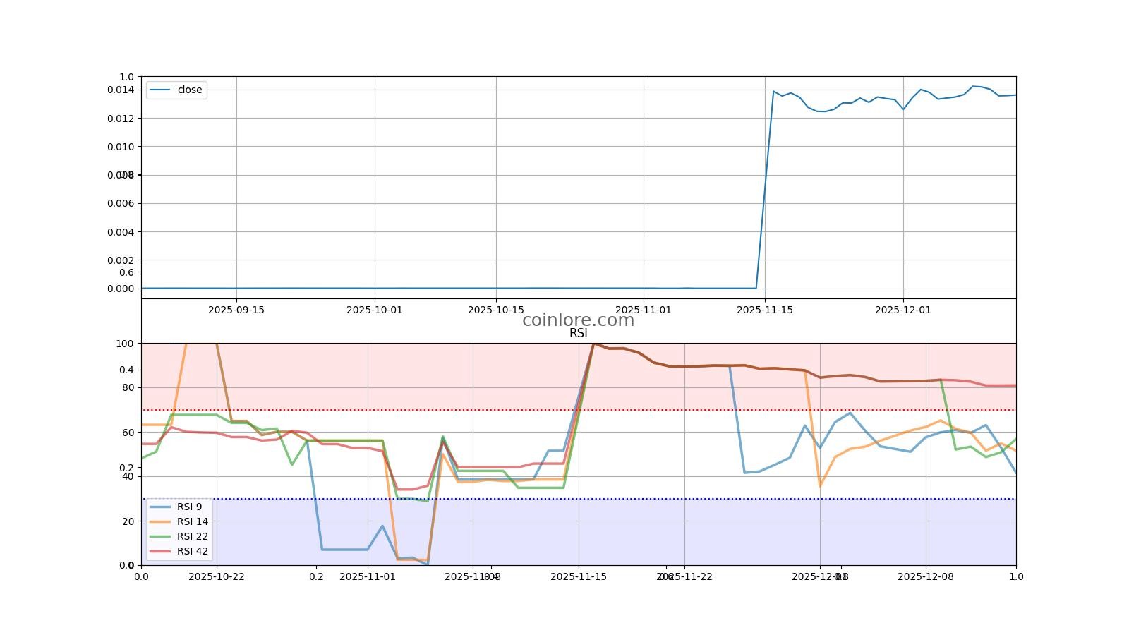 Revain RSI indicator
