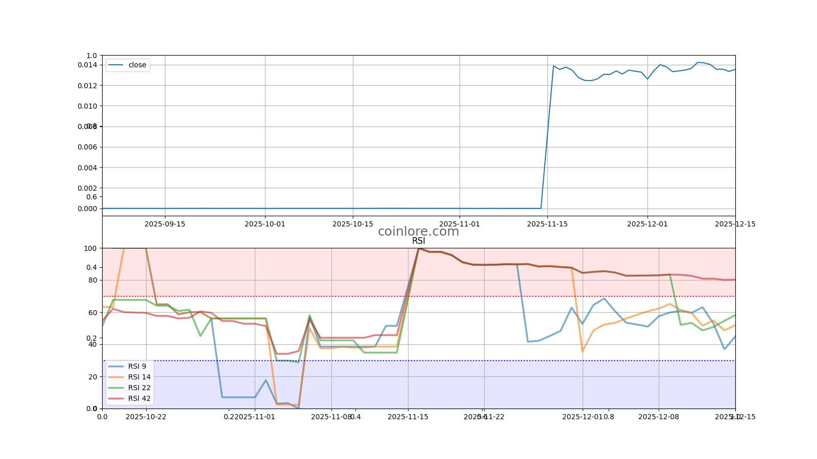Revain RSI indicator