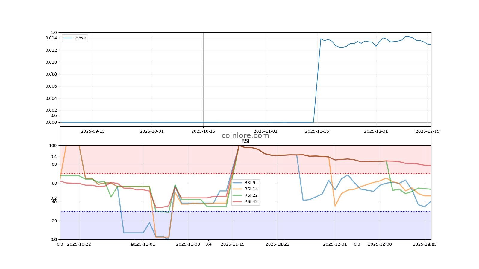 Revain RSI indicator