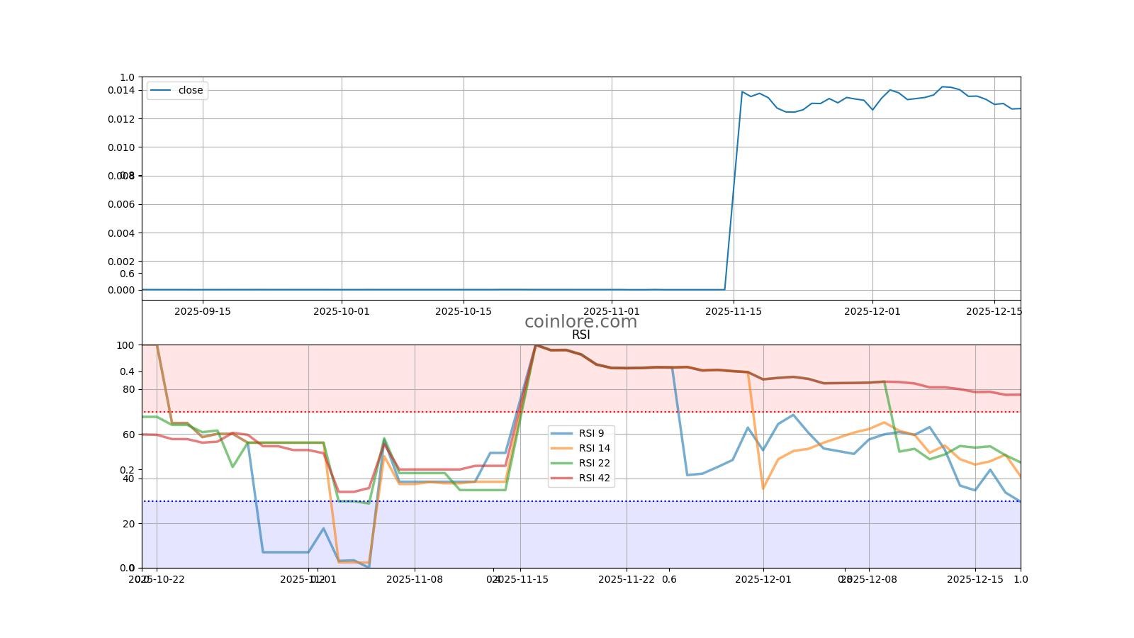 Revain RSI indicator