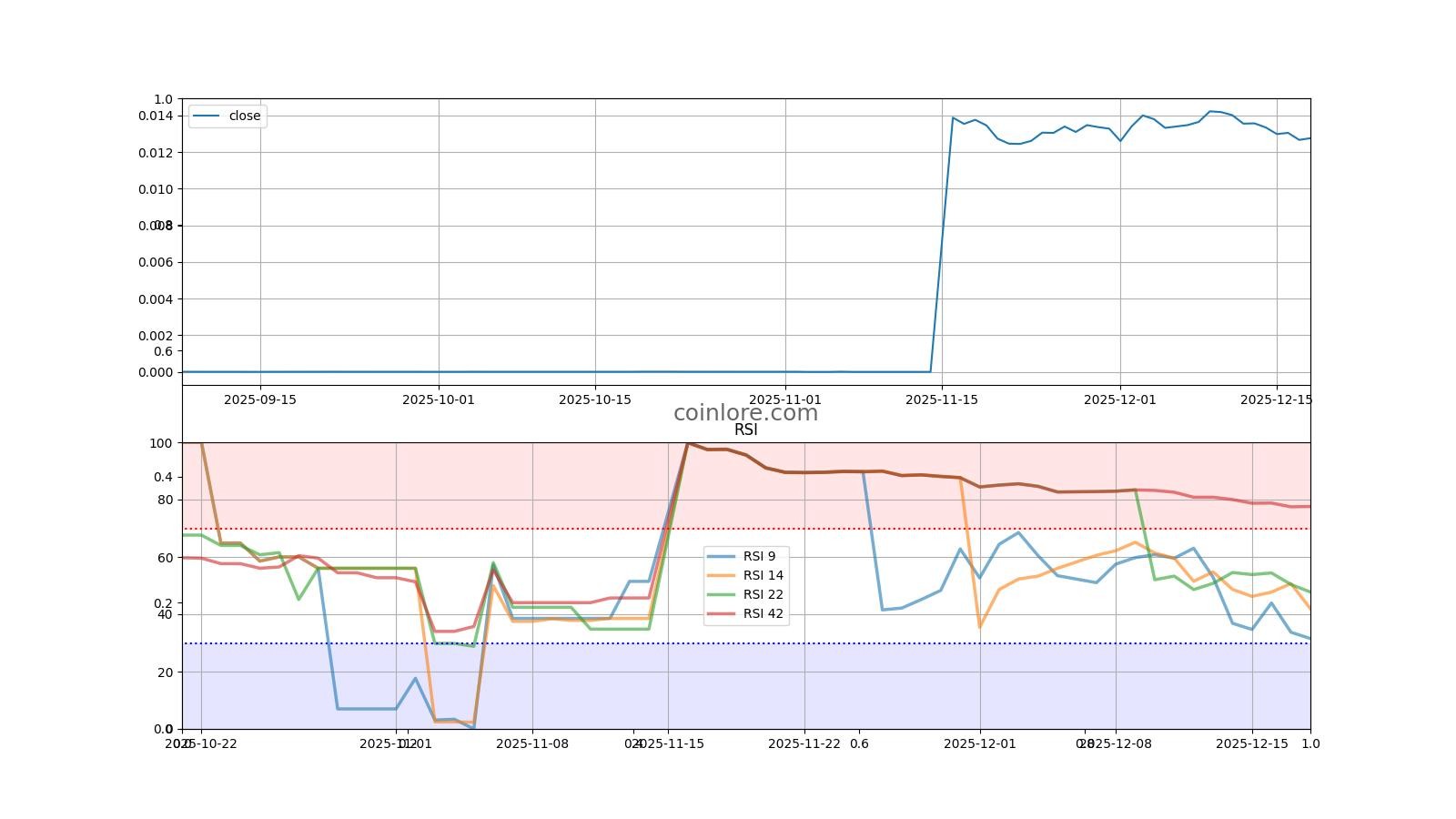 Revain RSI indicator
