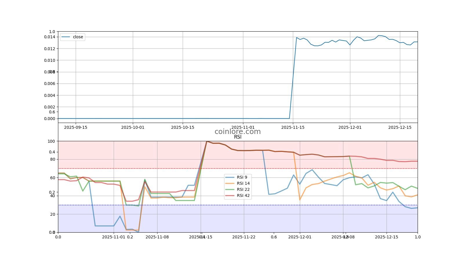 Revain RSI indicator