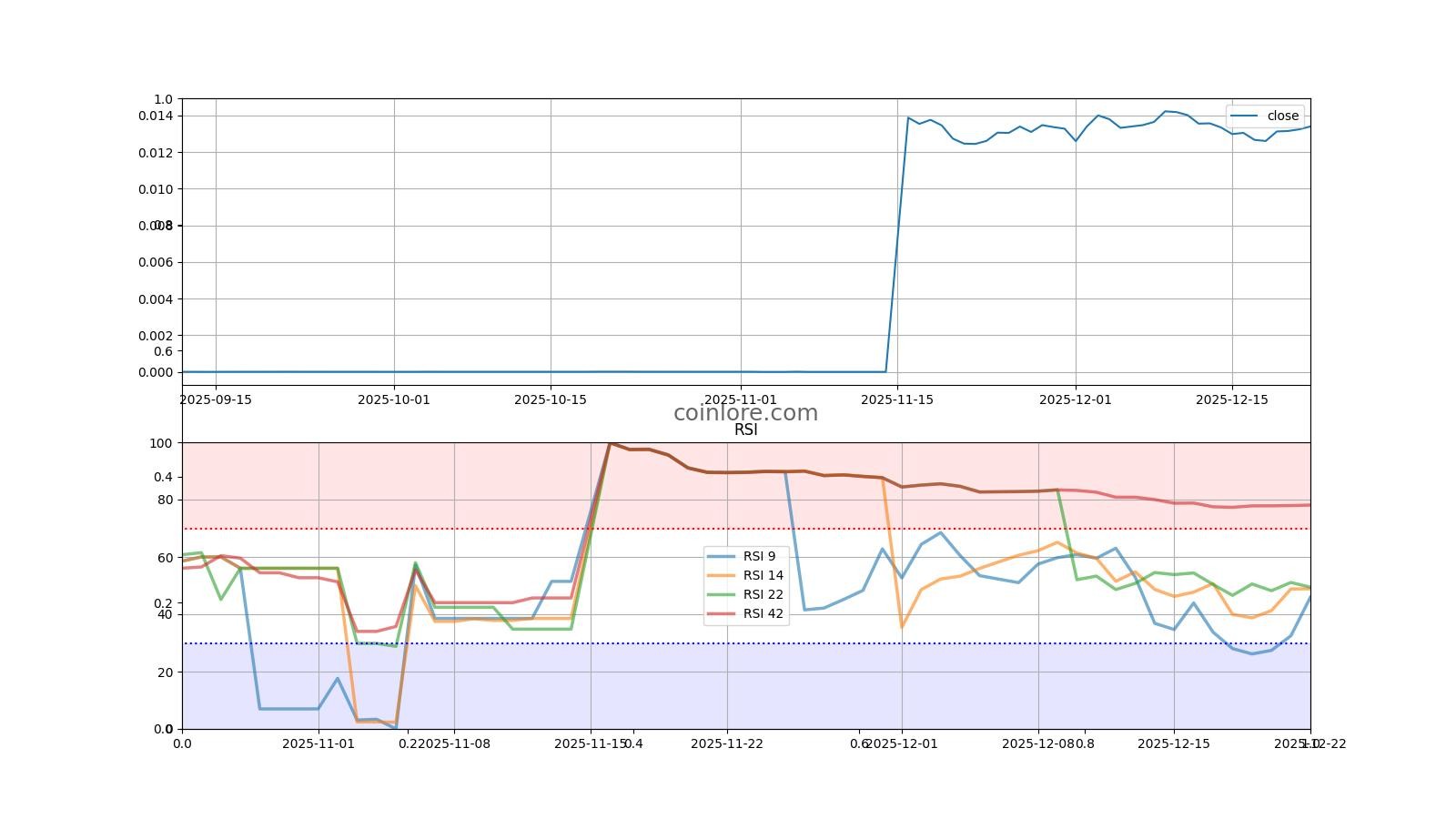 Revain RSI indicator