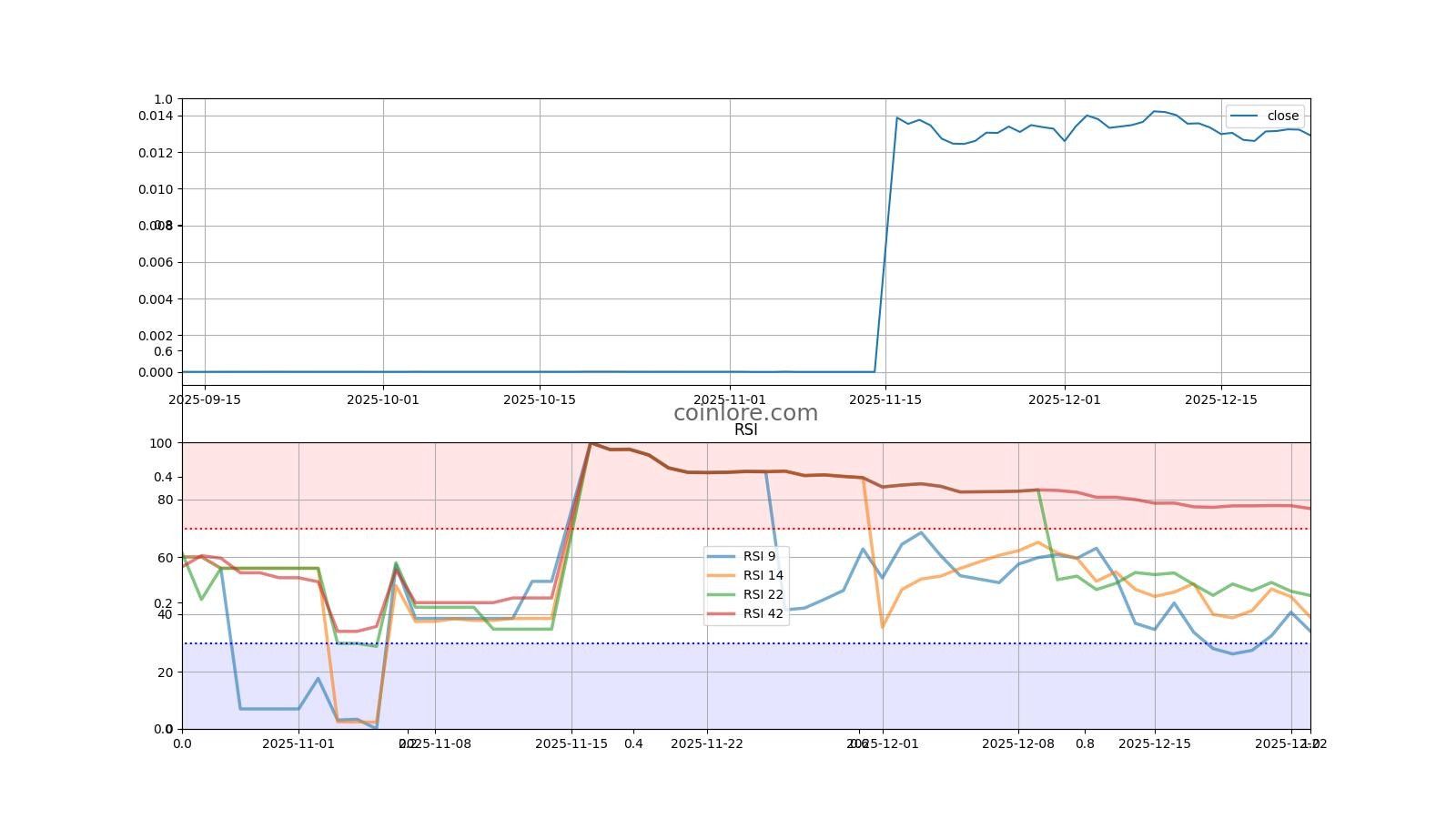 Revain RSI indicator