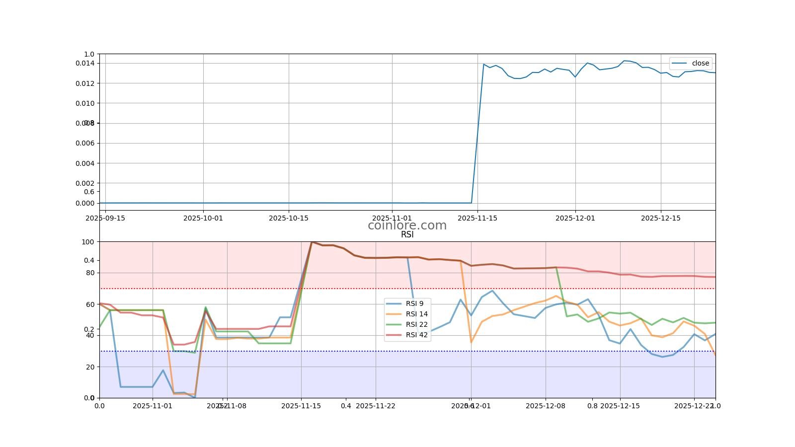 Revain RSI indicator