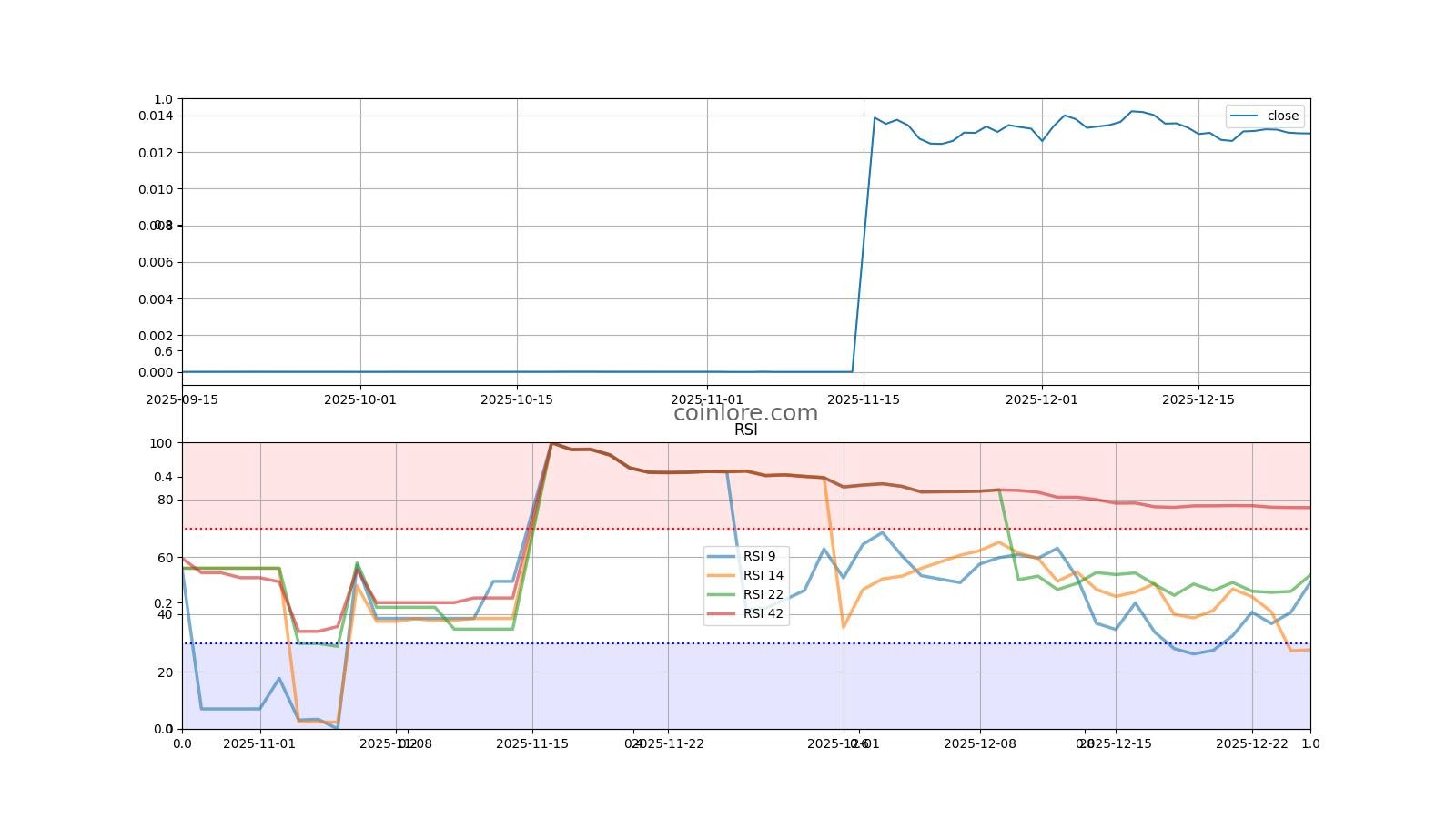 Revain RSI indicator