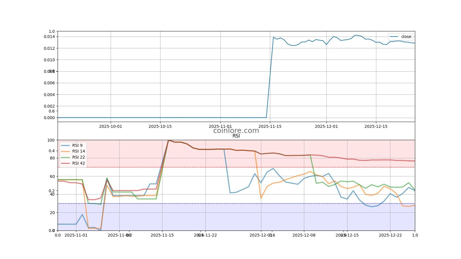 Revain RSI indicator