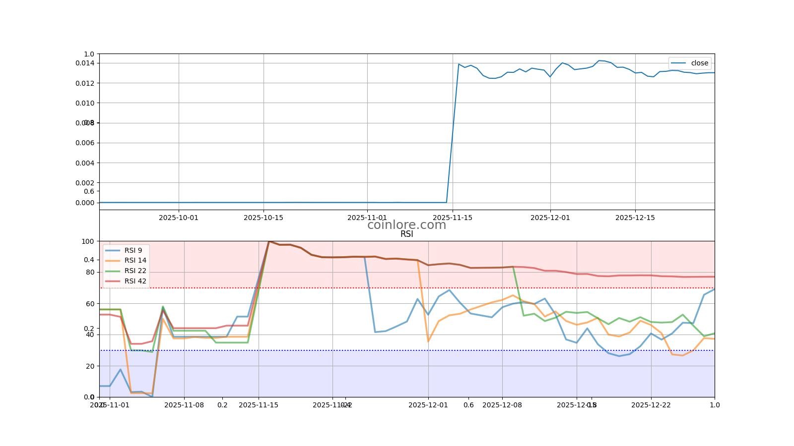 Revain RSI indicator
