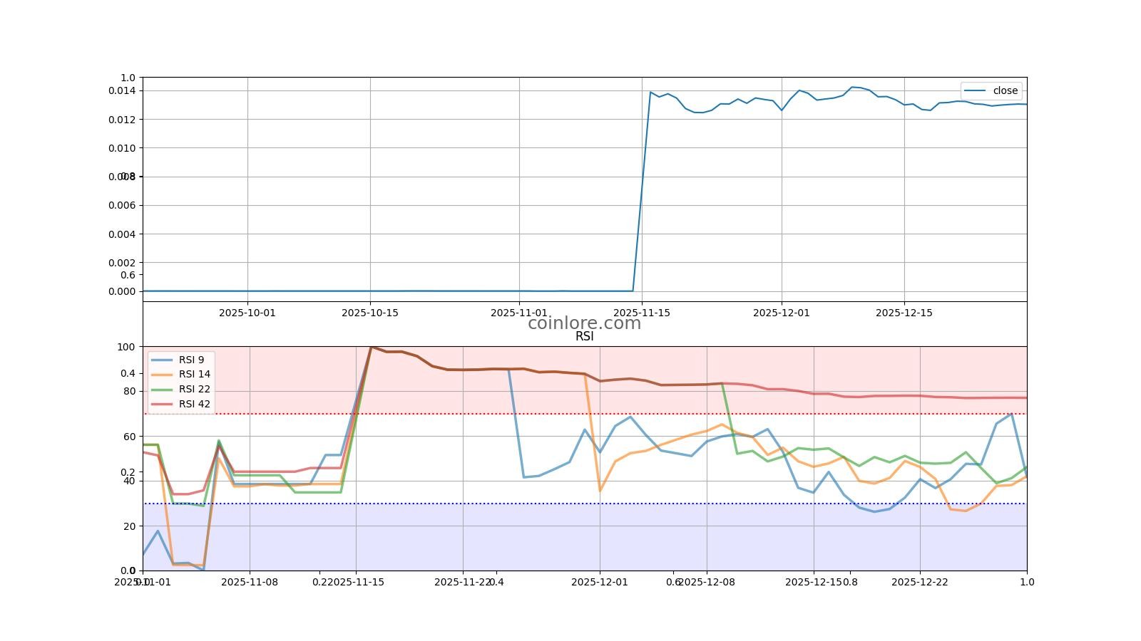 Revain RSI indicator