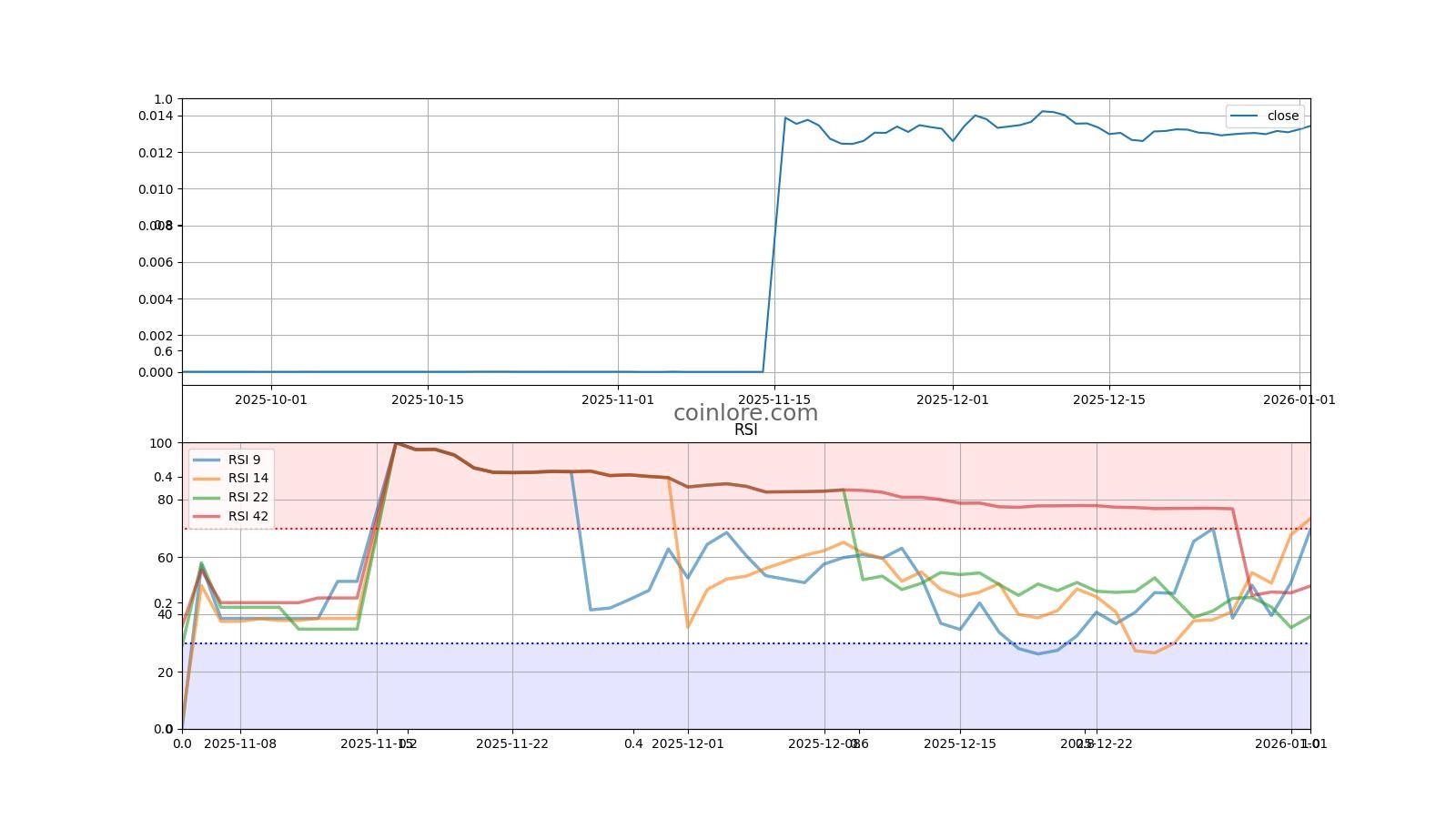 Revain RSI indicator