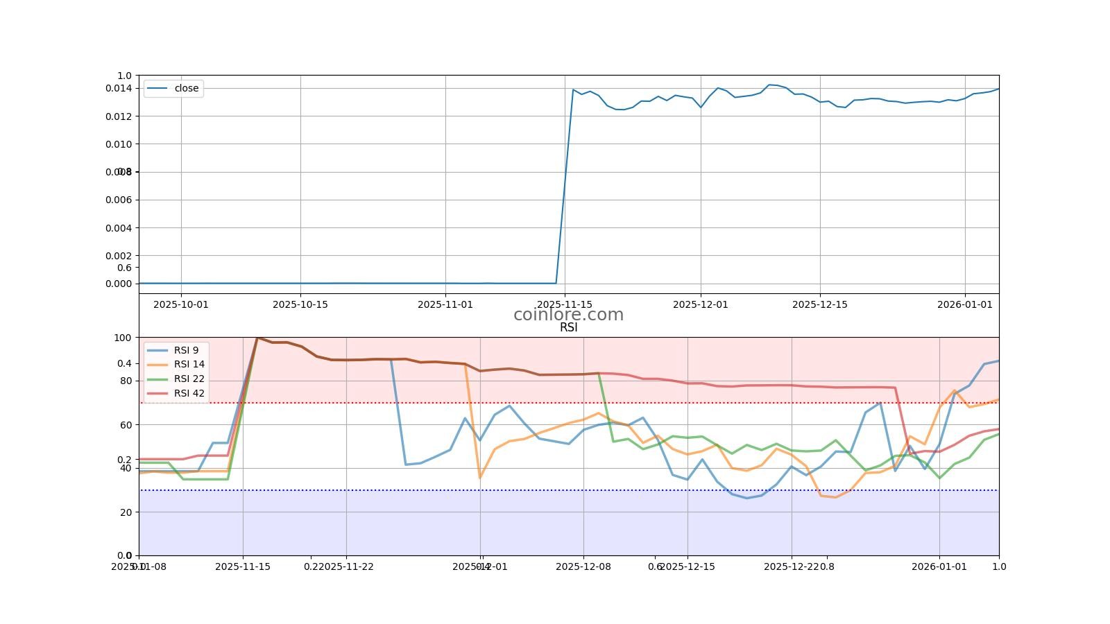 Revain RSI indicator
