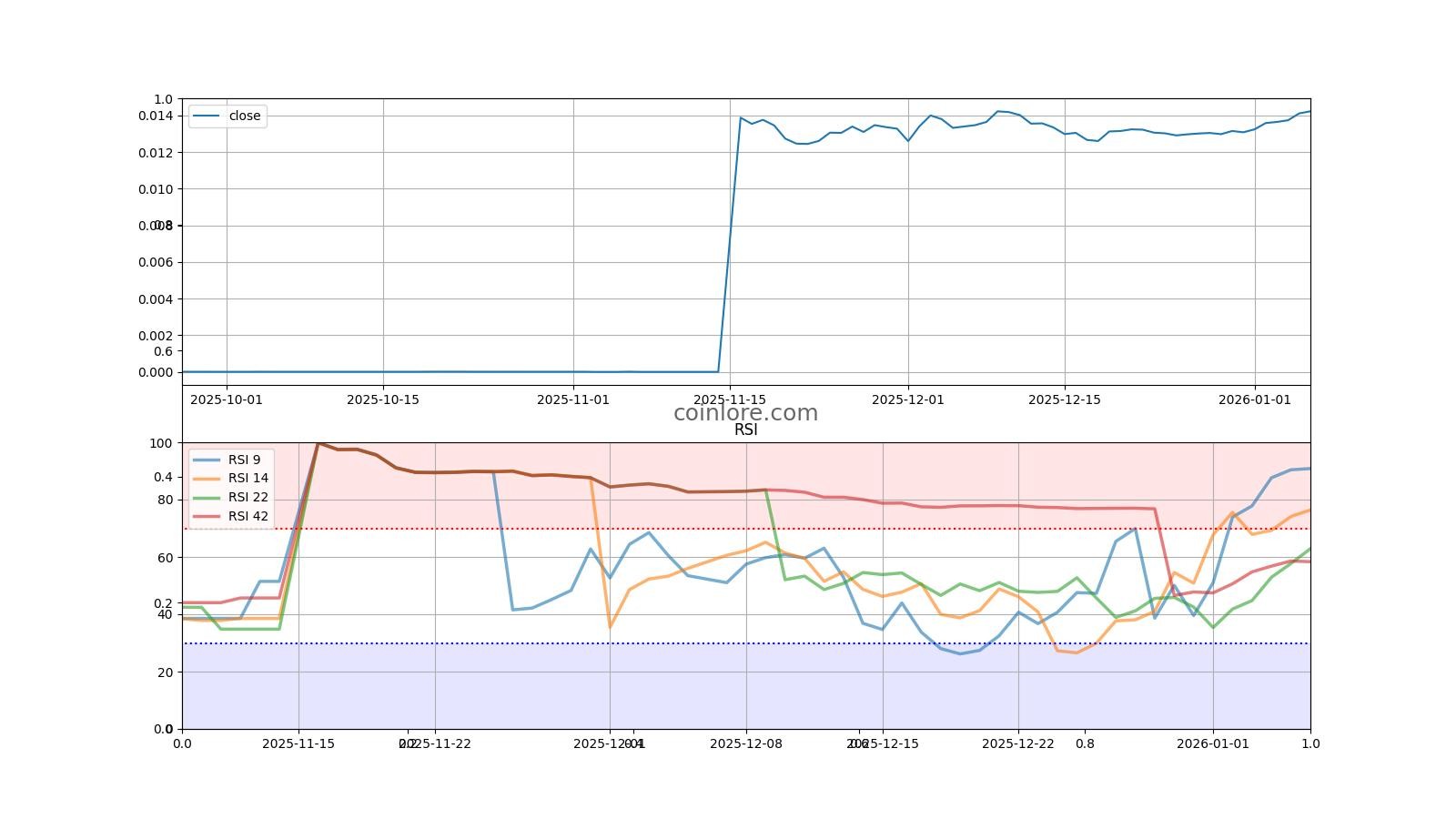 Revain RSI indicator