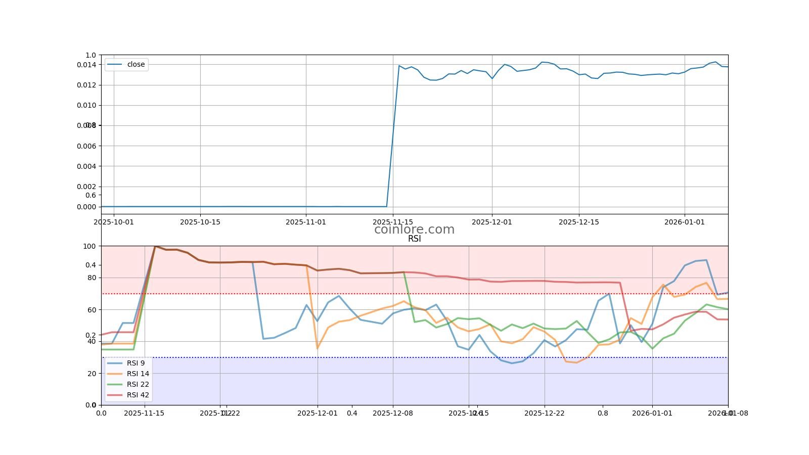 Revain RSI indicator