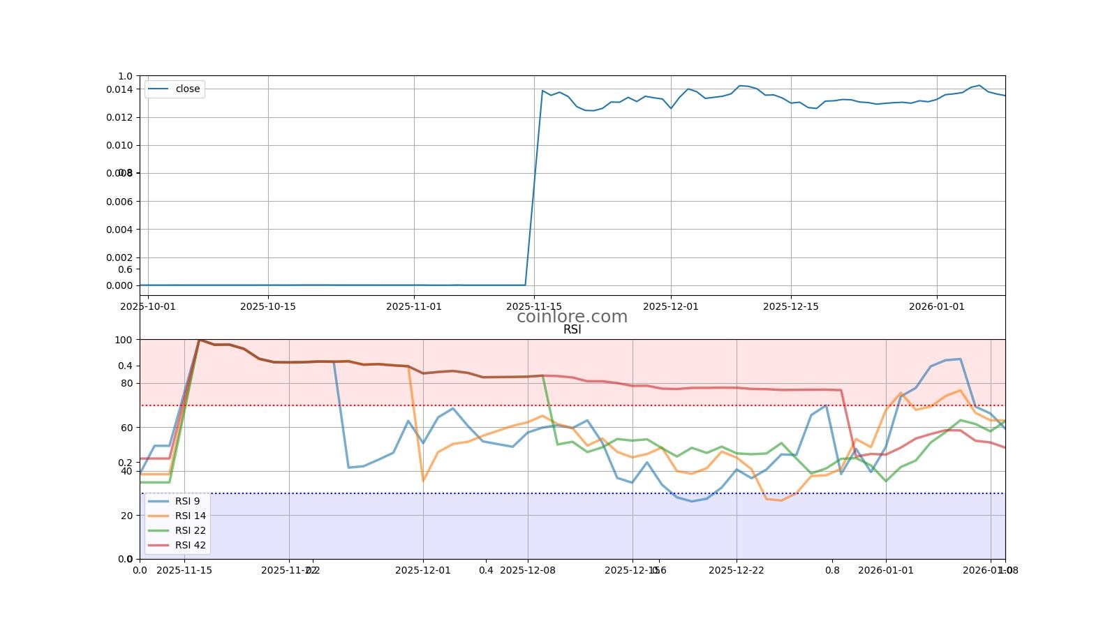 Revain RSI indicator
