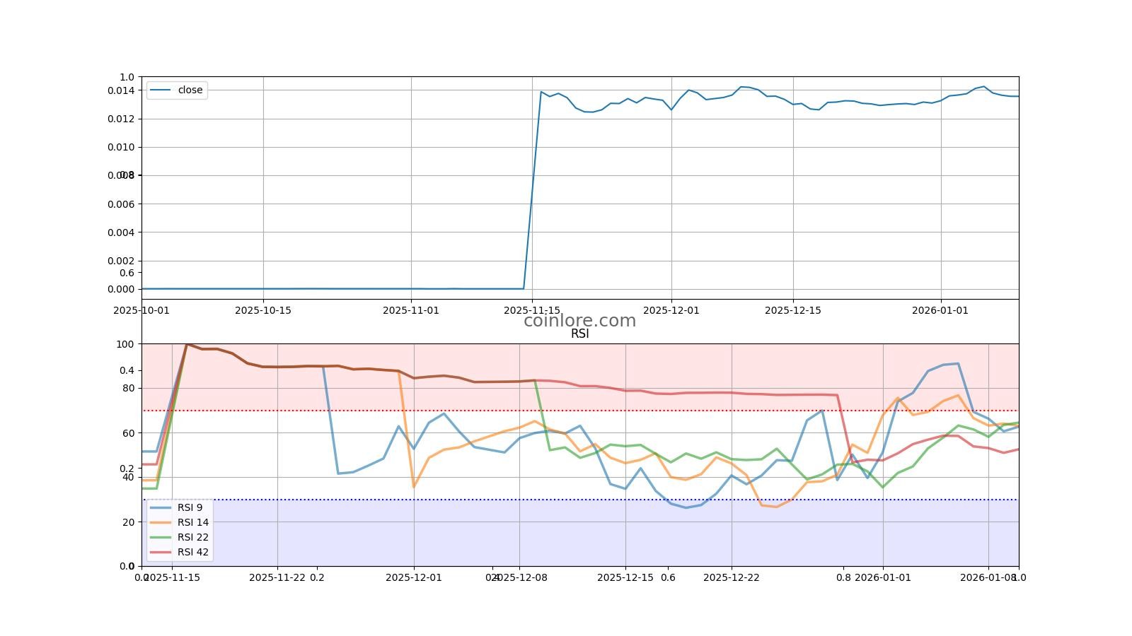 Revain RSI indicator