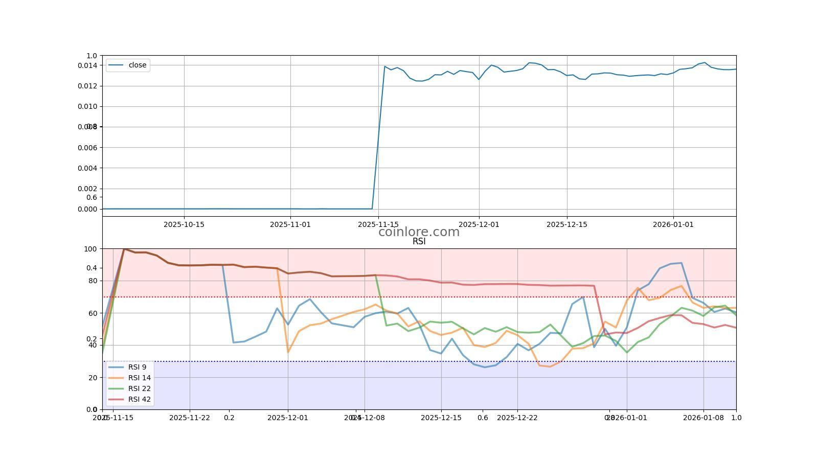 Revain RSI indicator