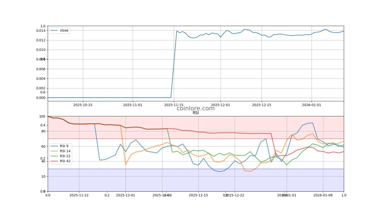 Revain RSI indicator