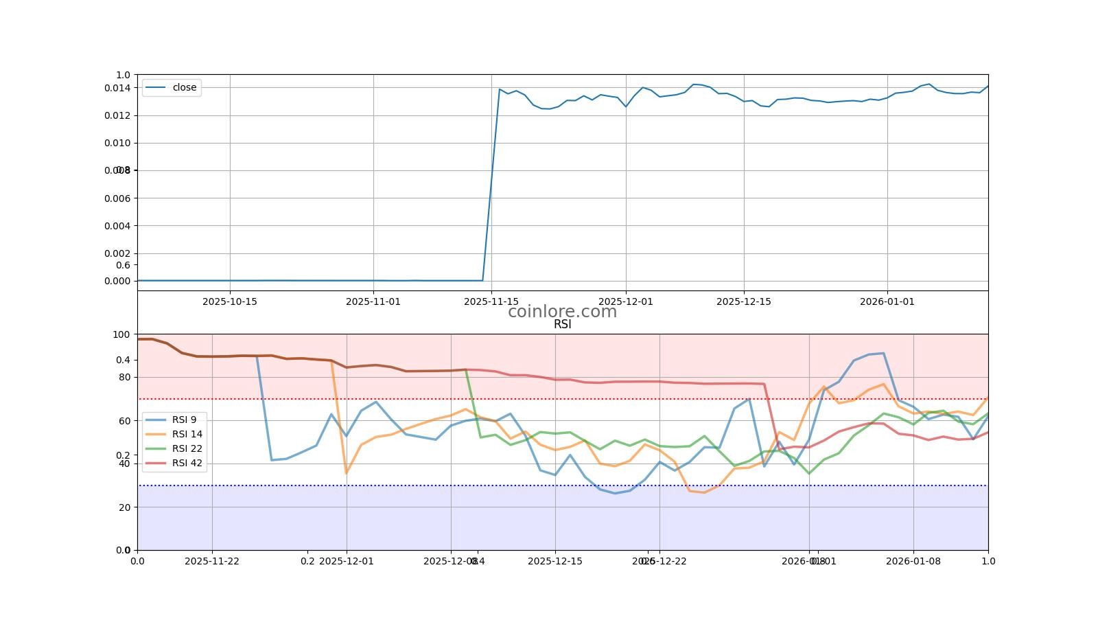 Revain RSI indicator