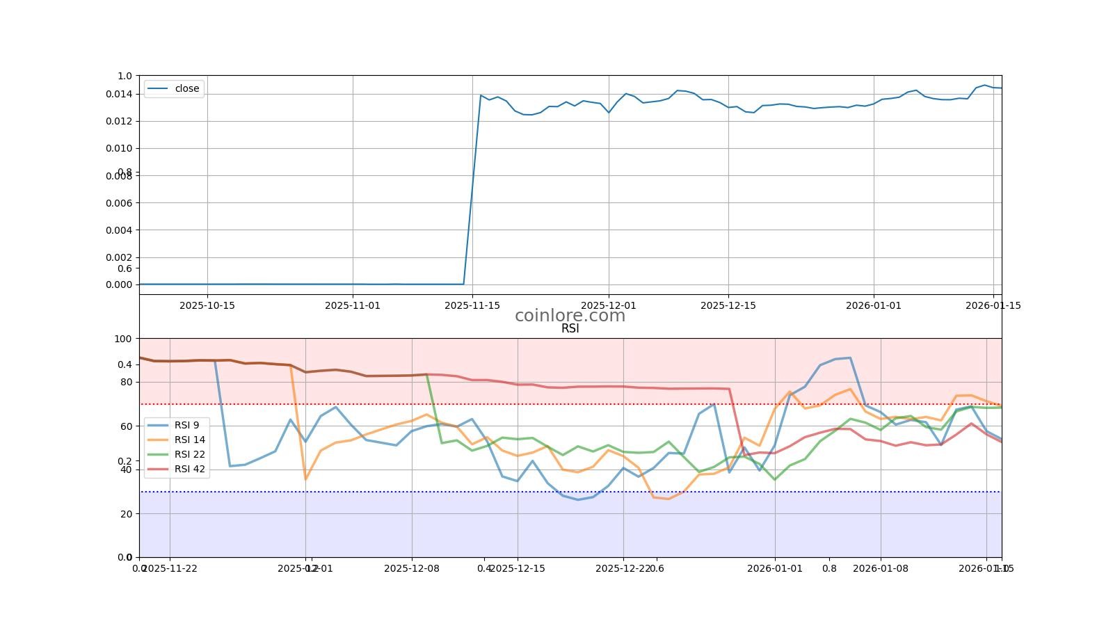 Revain RSI indicator