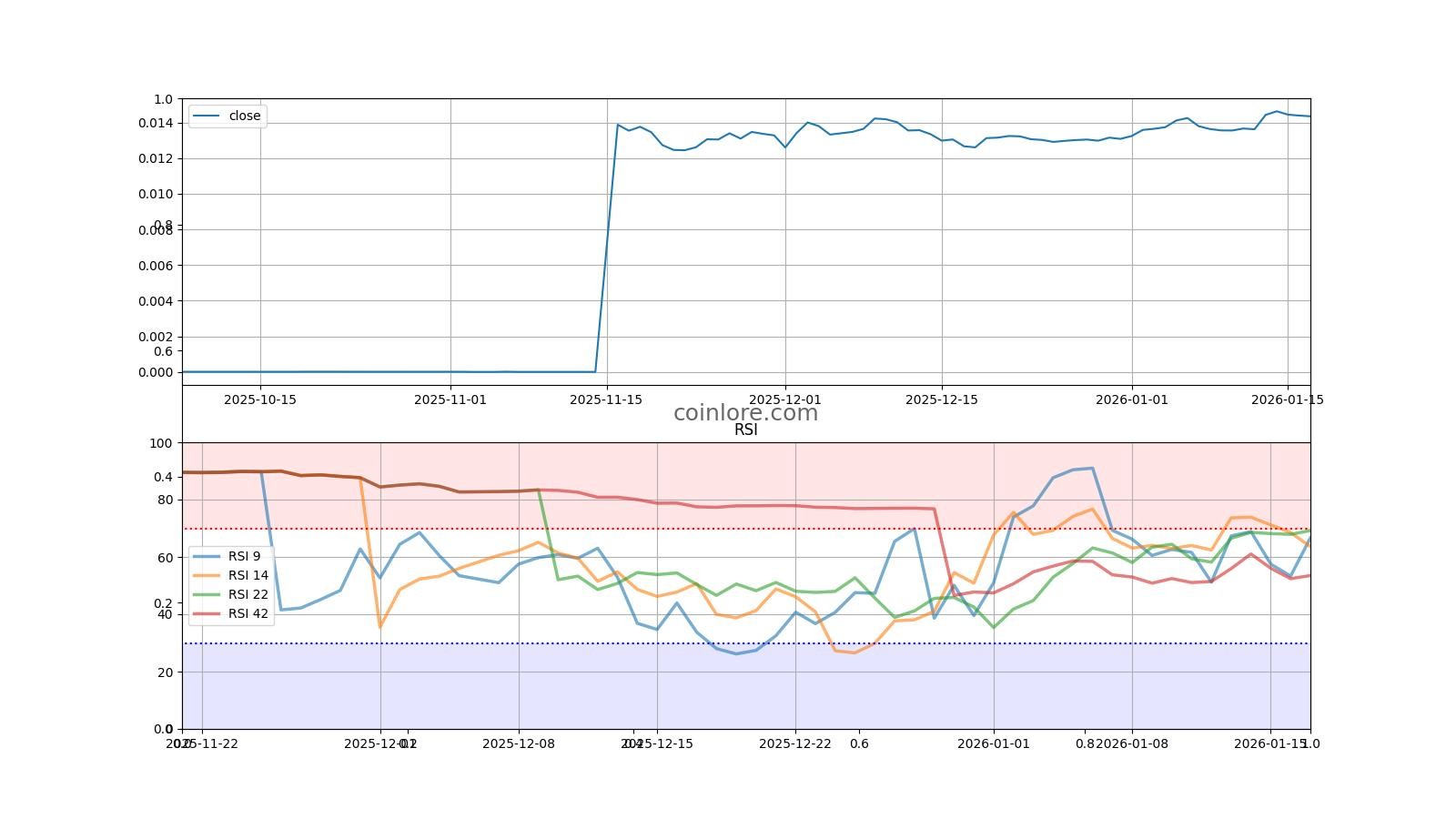 Revain RSI indicator