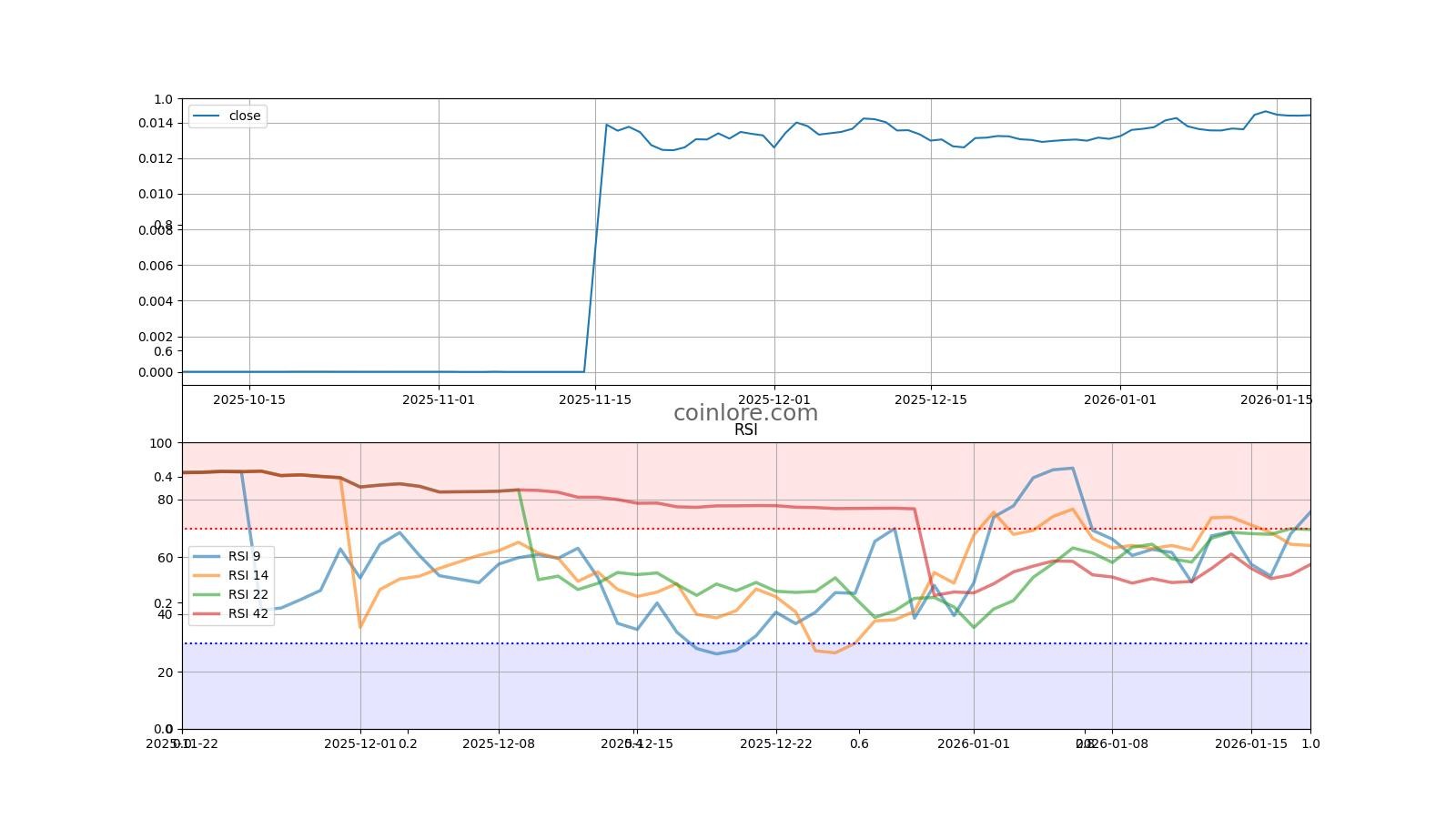 Revain RSI indicator