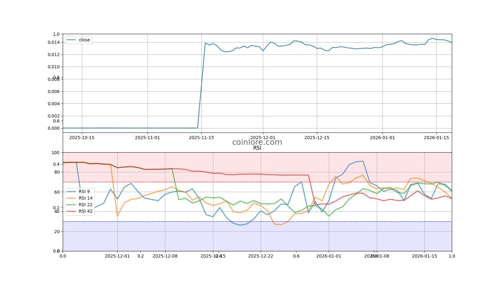 Revain RSI indicator