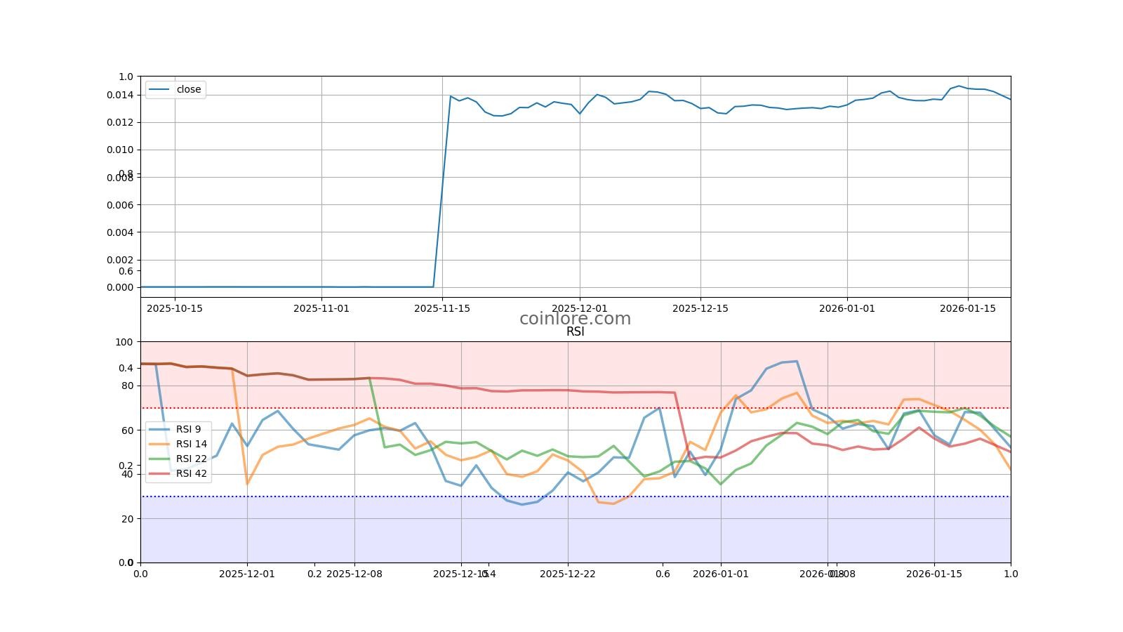 Revain RSI indicator