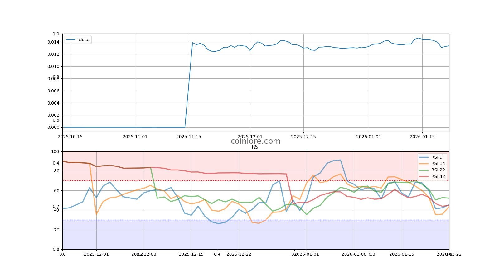 Revain RSI indicator