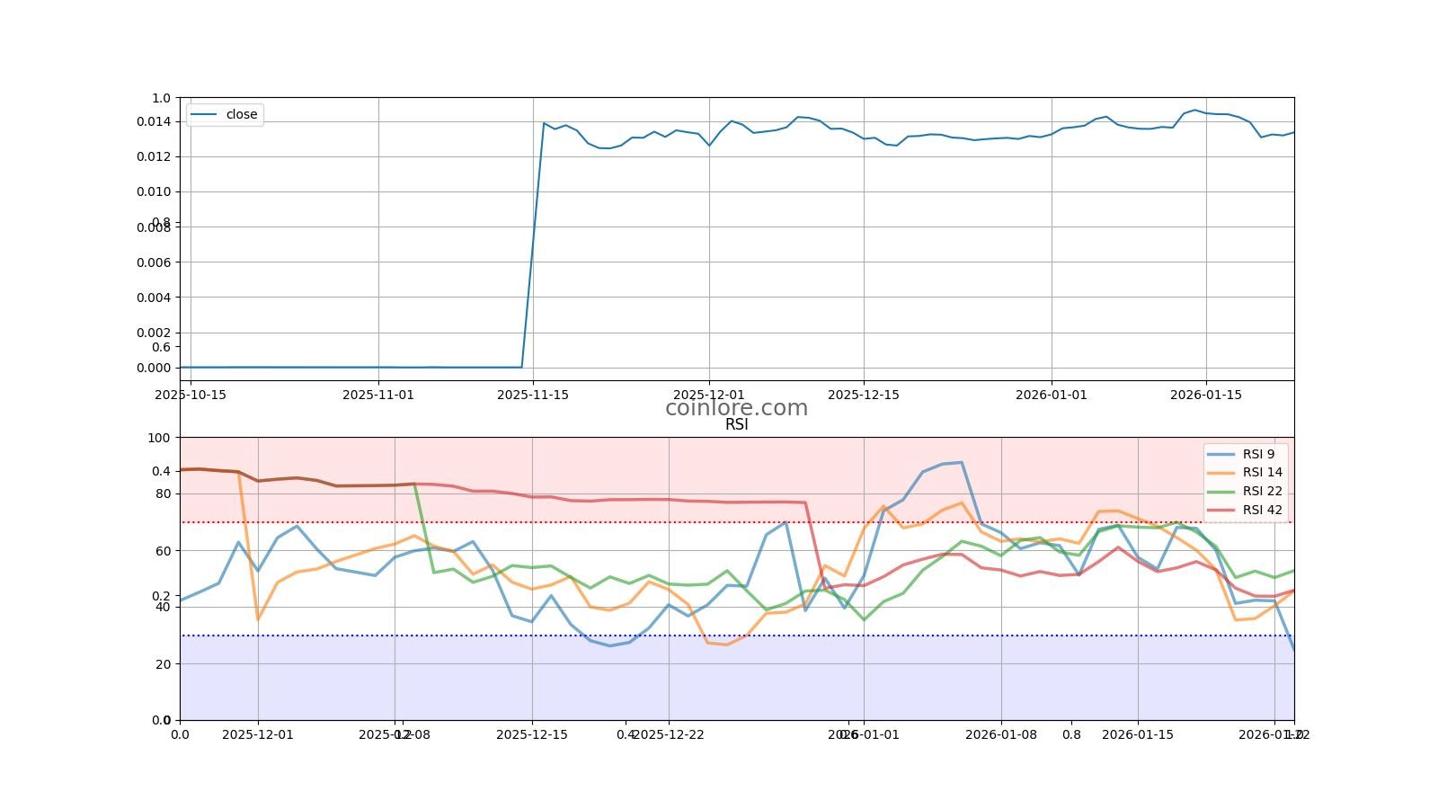 Revain RSI indicator