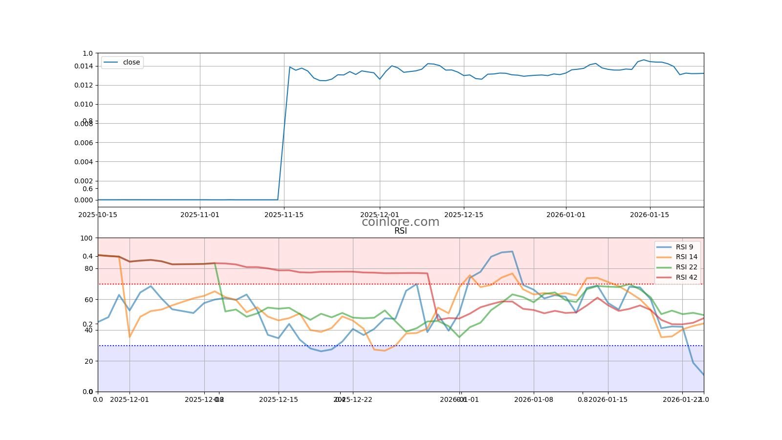 Revain RSI indicator