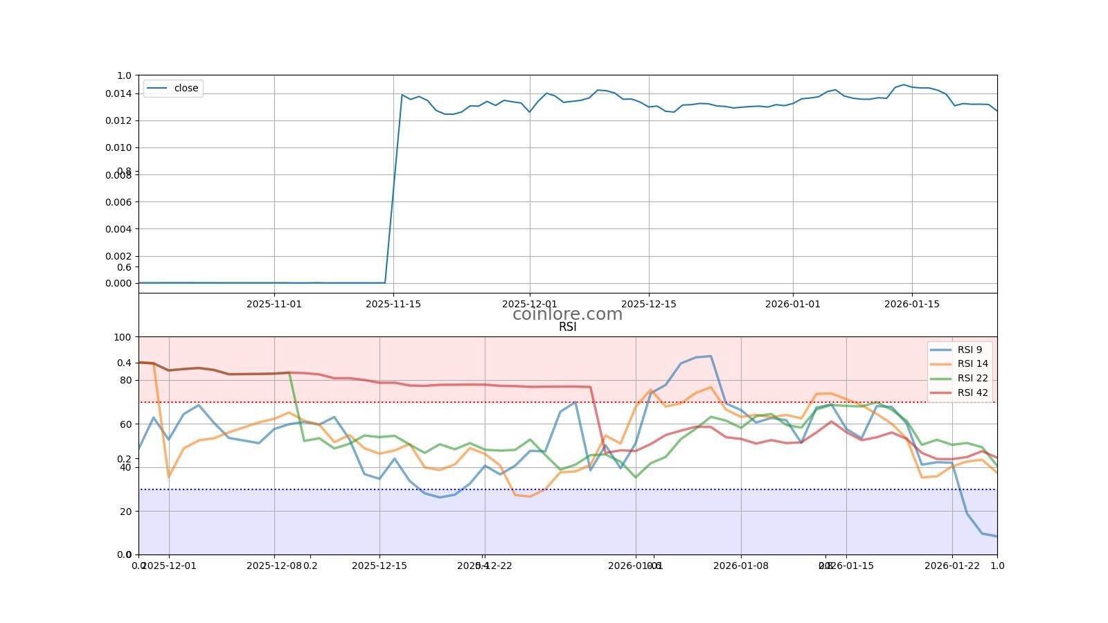 Revain RSI indicator