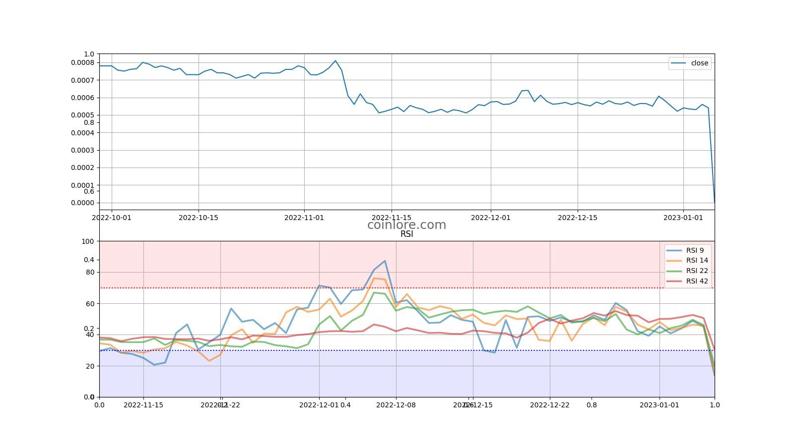 Revain RSI indicator