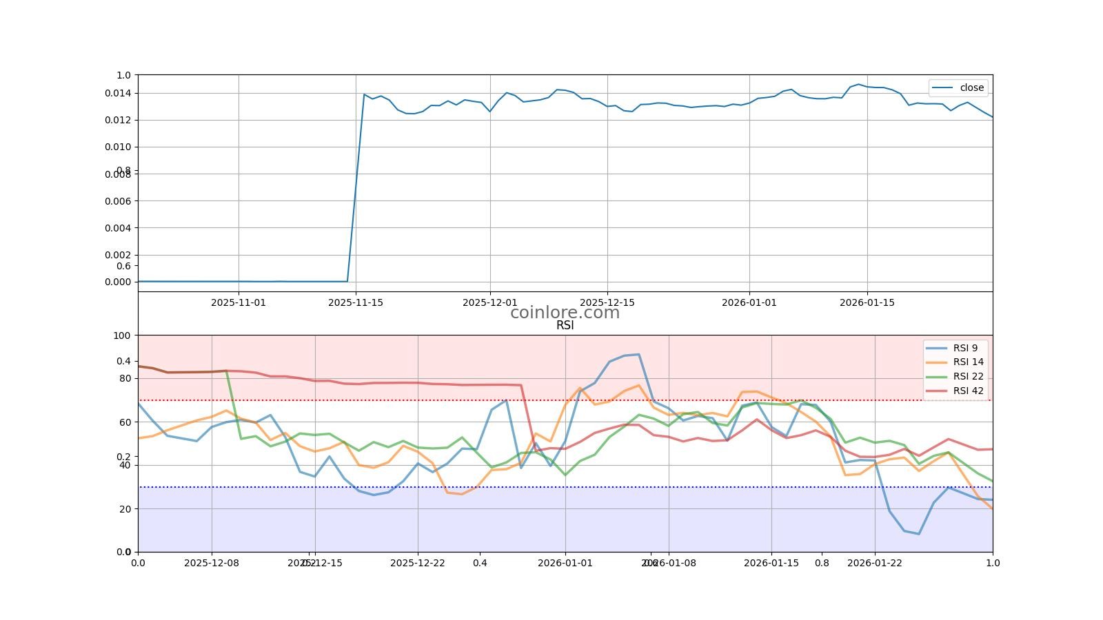 Revain RSI indicator