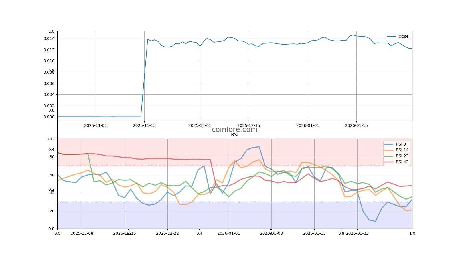 Revain RSI indicator
