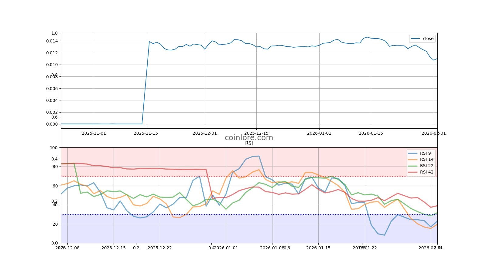 Revain RSI indicator