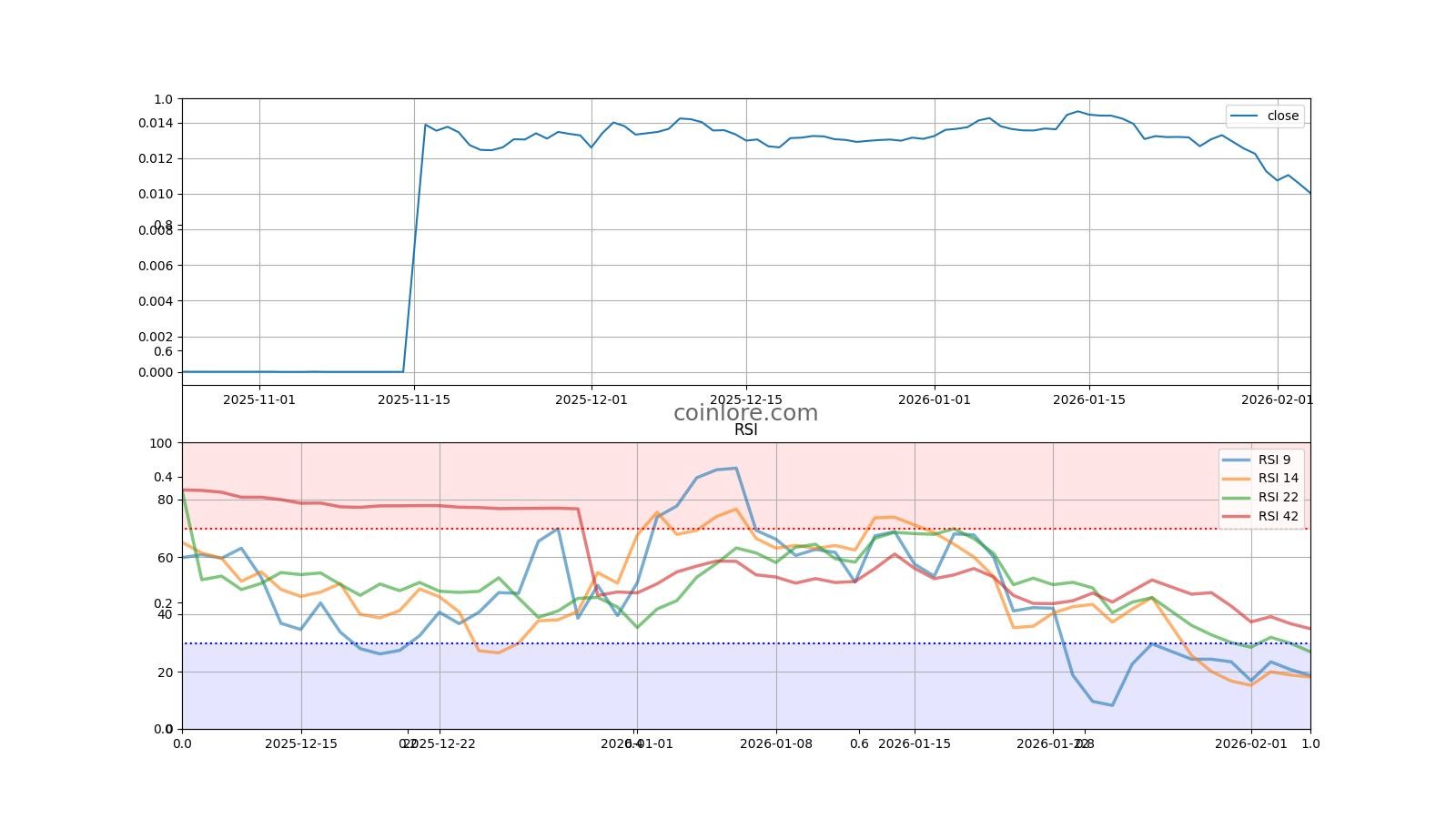 Revain RSI indicator