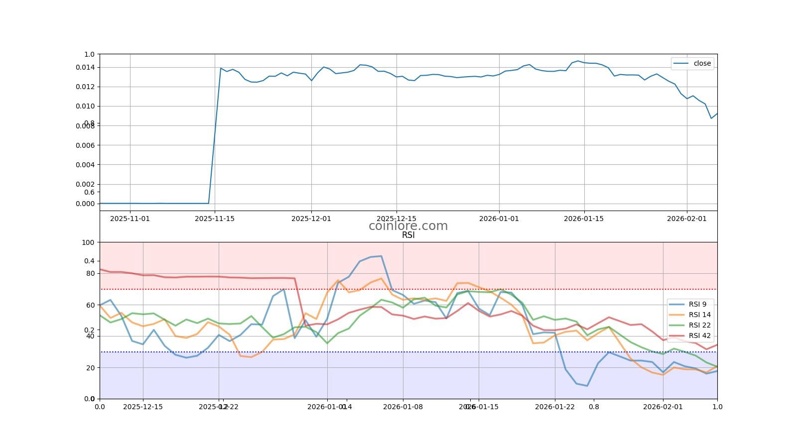 Revain RSI indicator