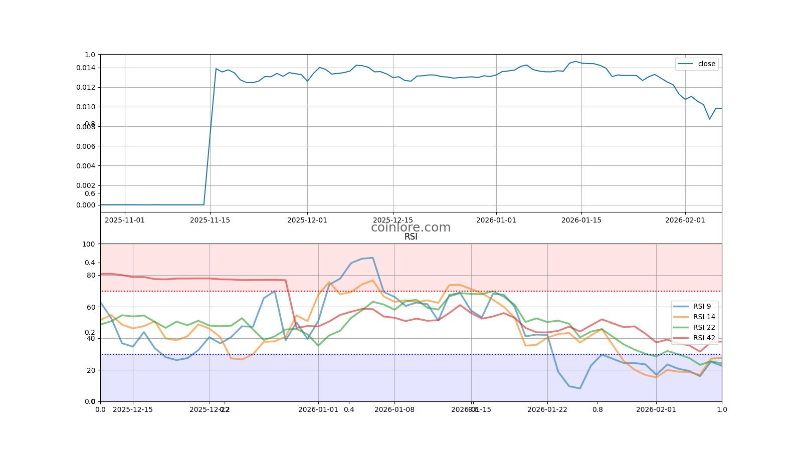Revain RSI indicator
