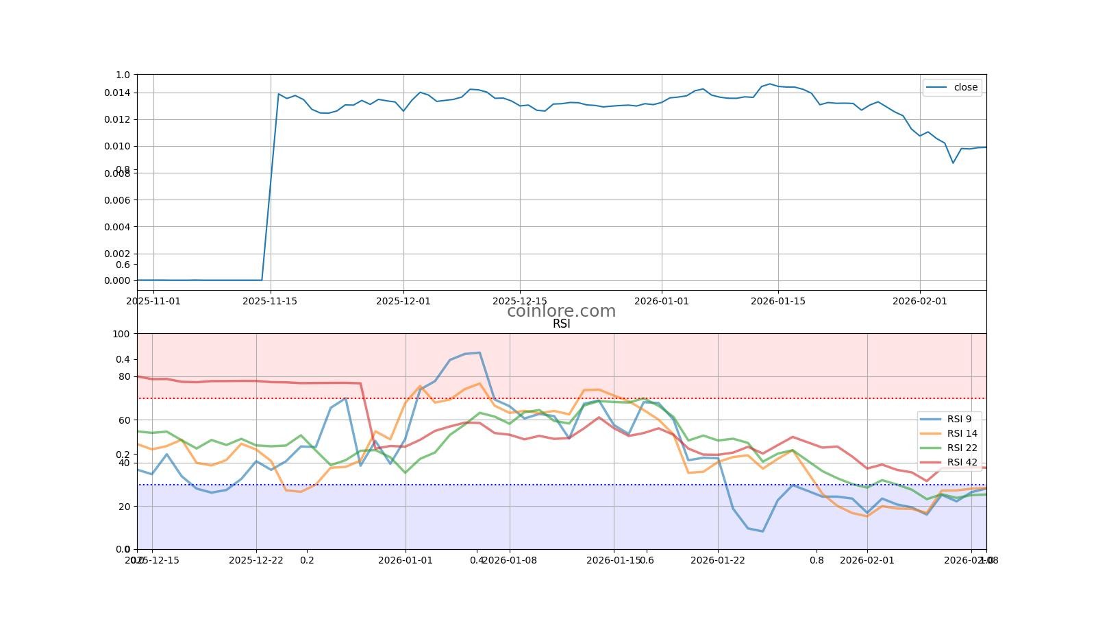 Revain RSI indicator