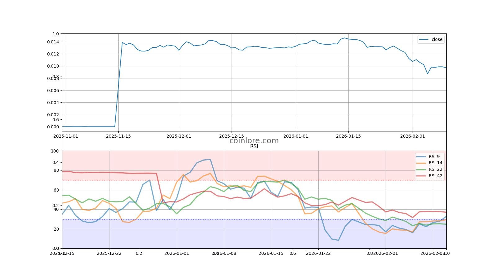 Revain RSI indicator