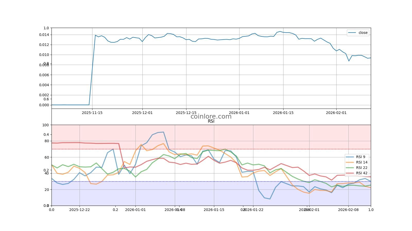 Revain RSI indicator