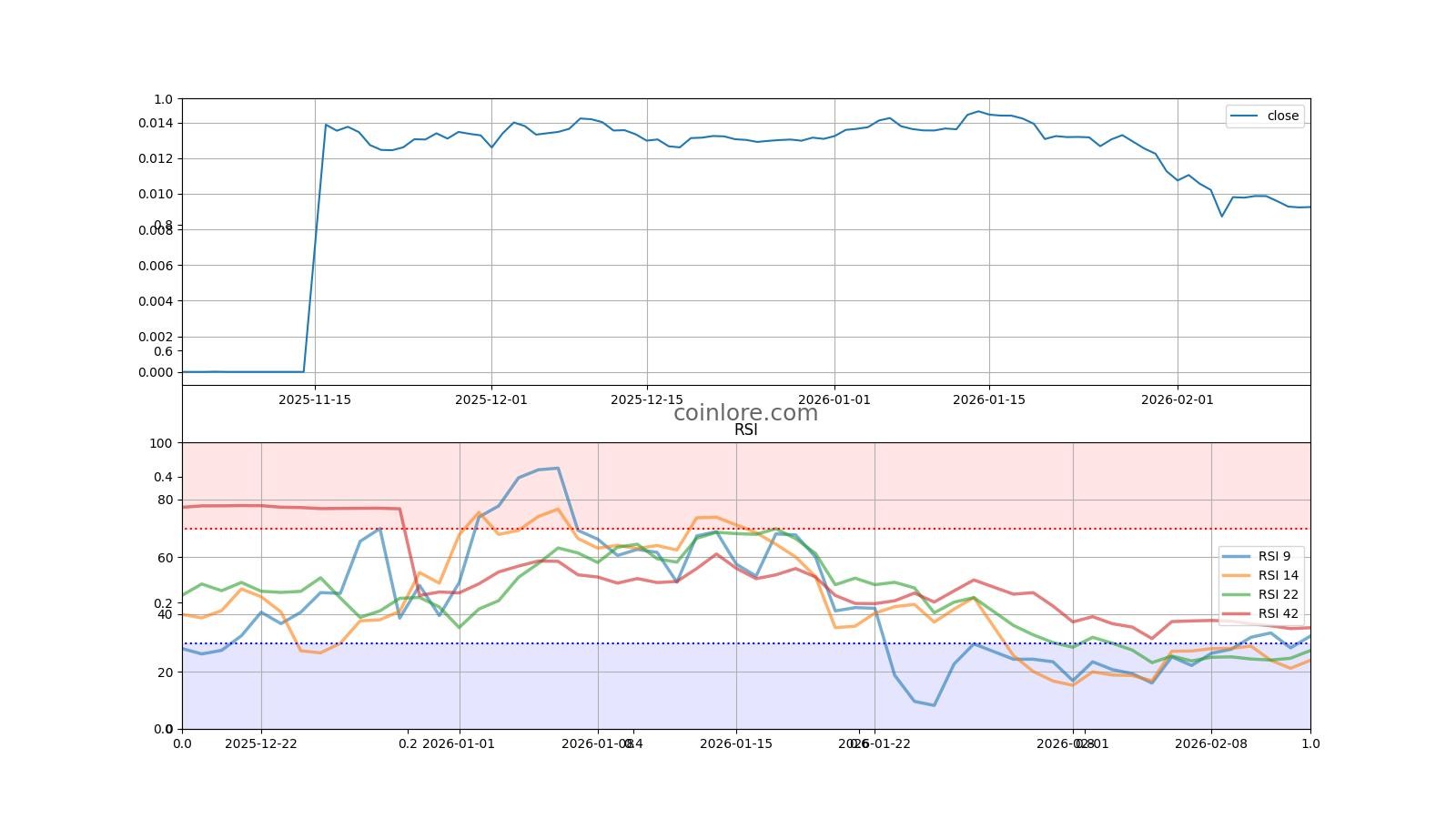 Revain RSI indicator