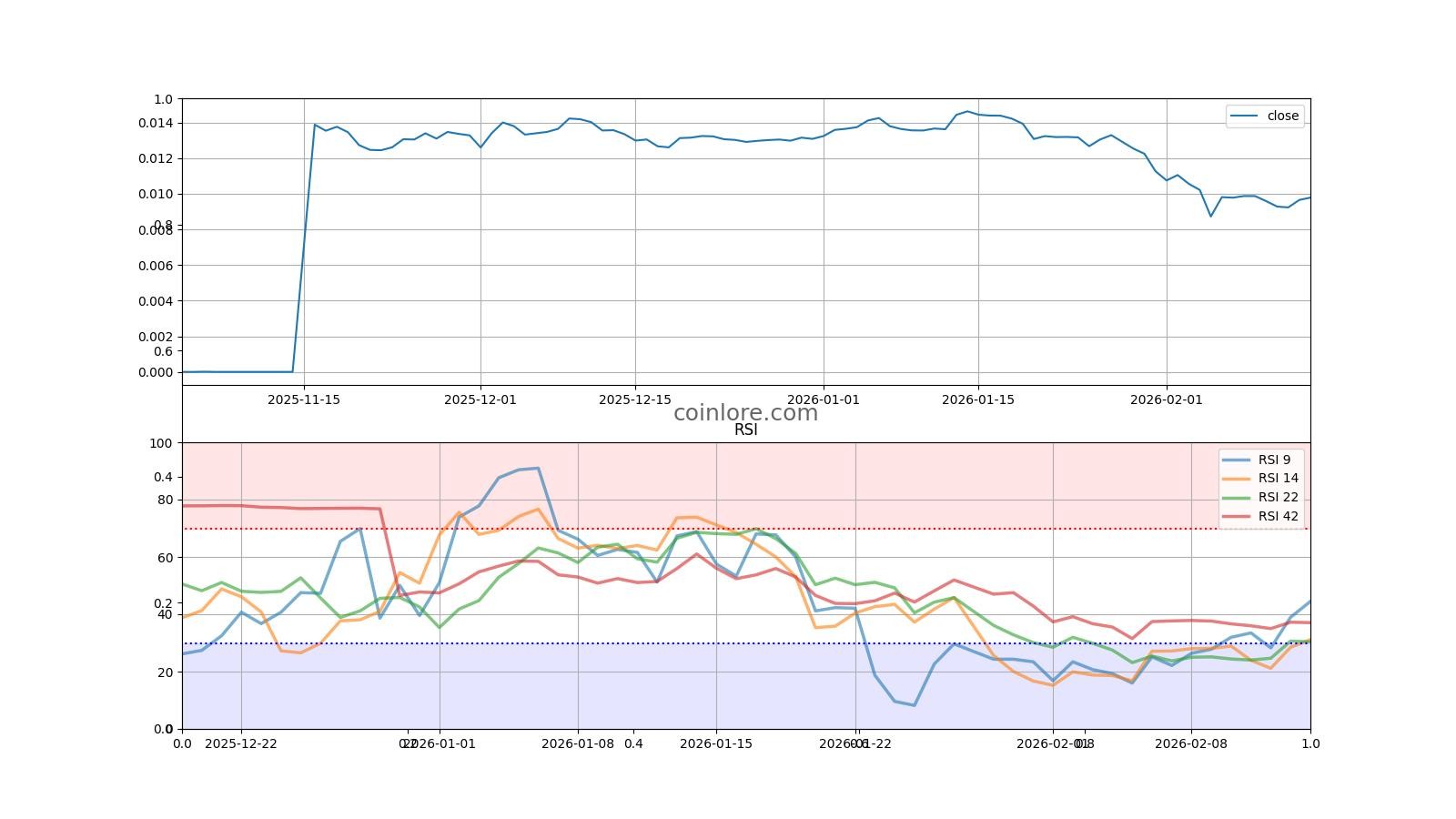 Revain RSI indicator