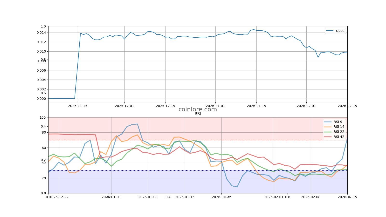 Revain RSI indicator