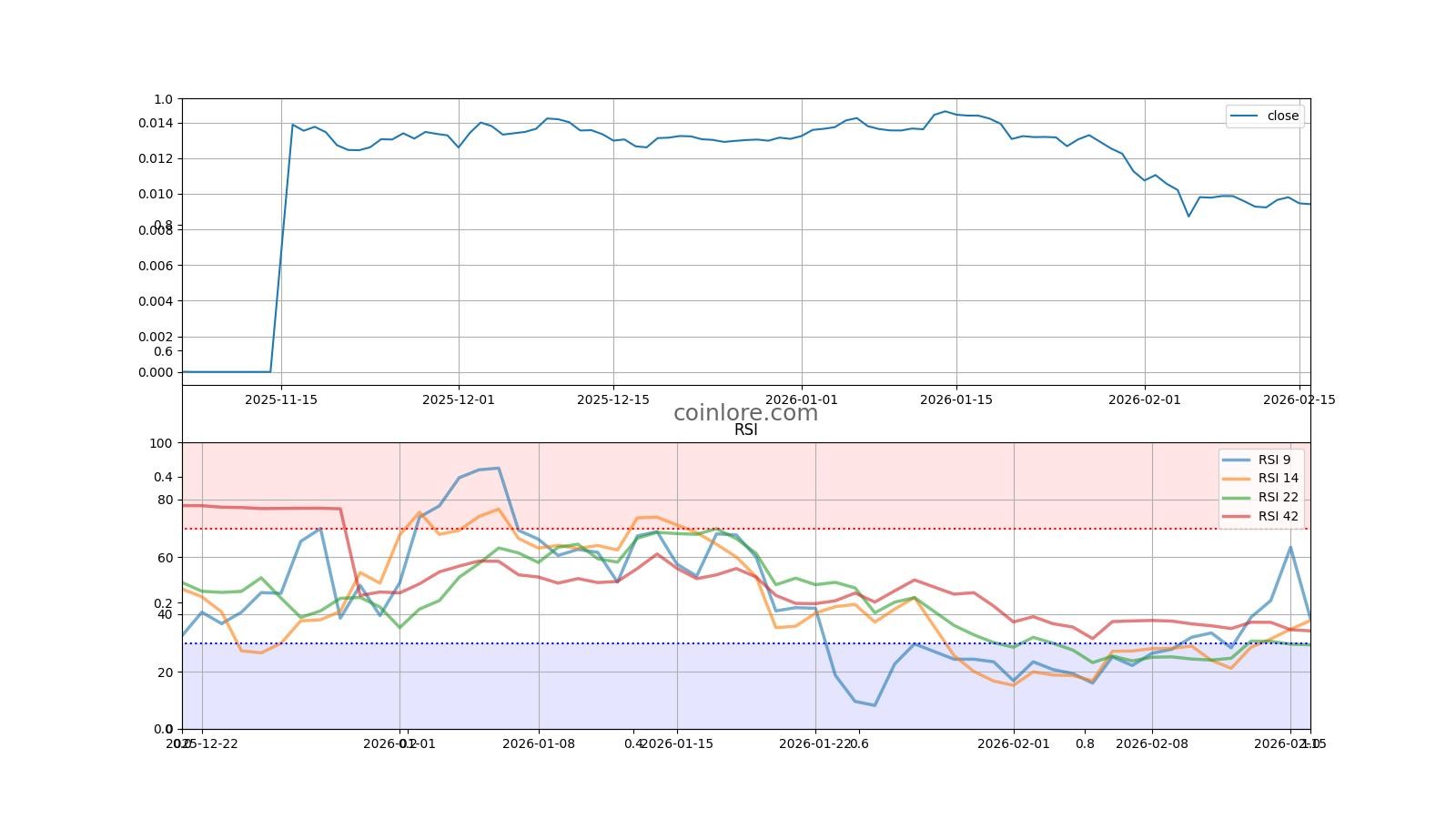 Revain RSI indicator