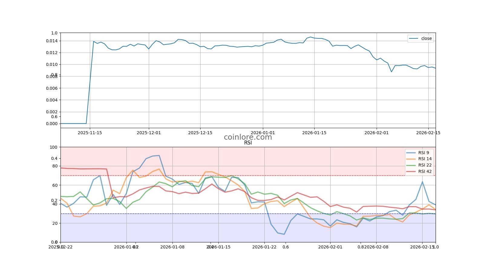 Revain RSI indicator